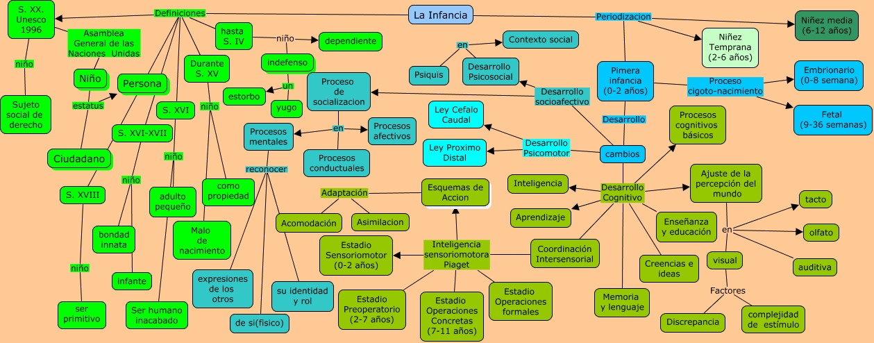 Act 1 Mapa conceptual infancia